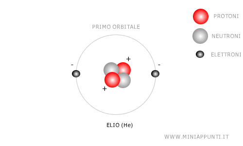 La disposizione degli elettroni negli orbitali atomici | okpedia.net